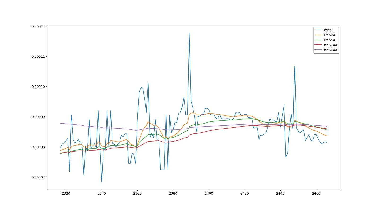 MiloCoin Exponential Moving Averages