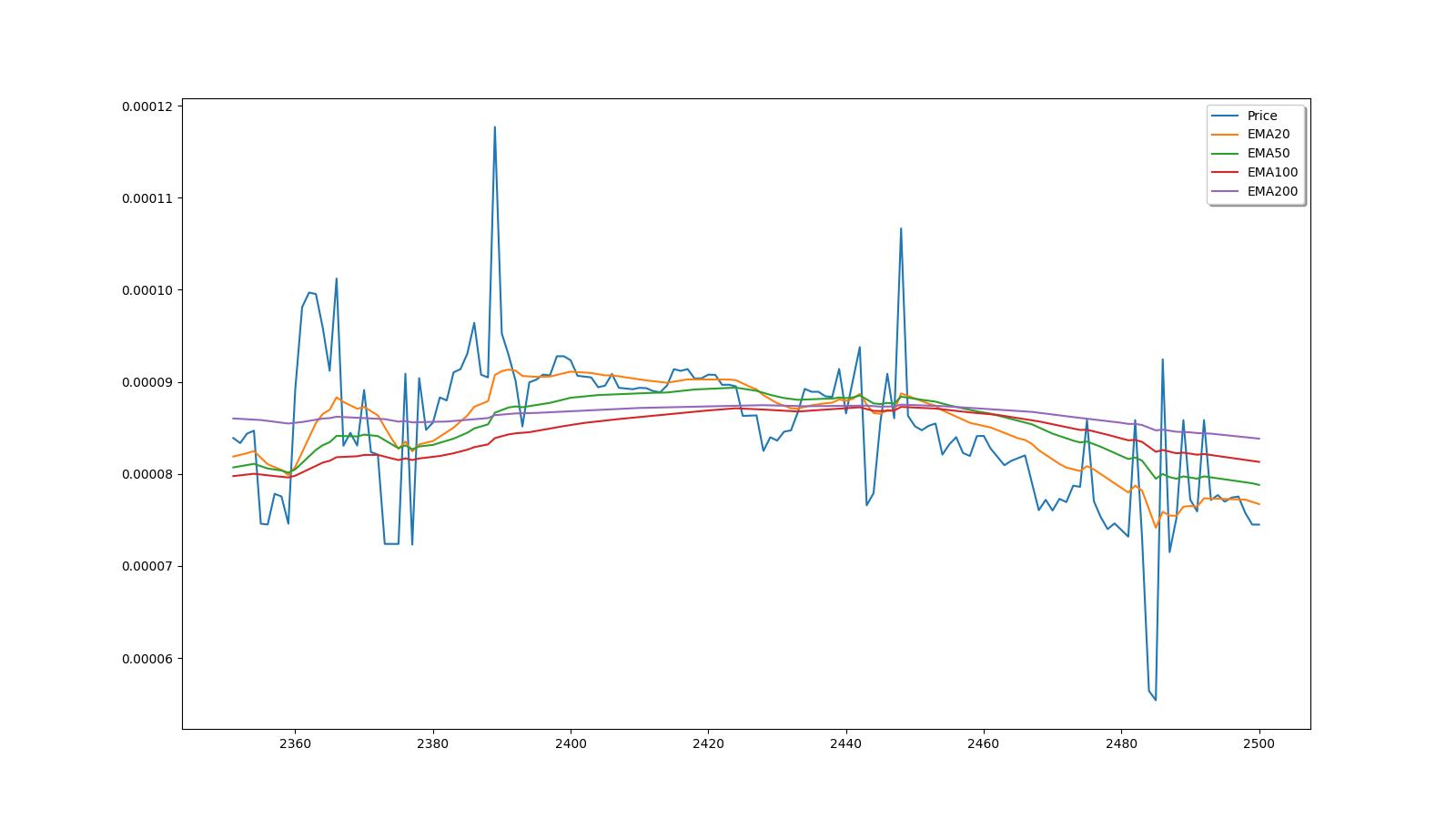 MiloCoin Exponential Moving Averages