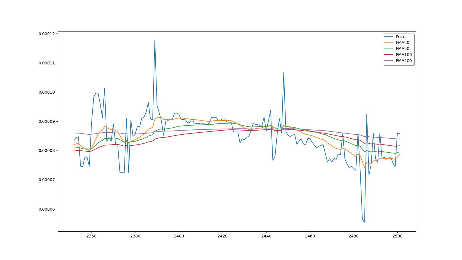 MiloCoin Exponential Moving Averages