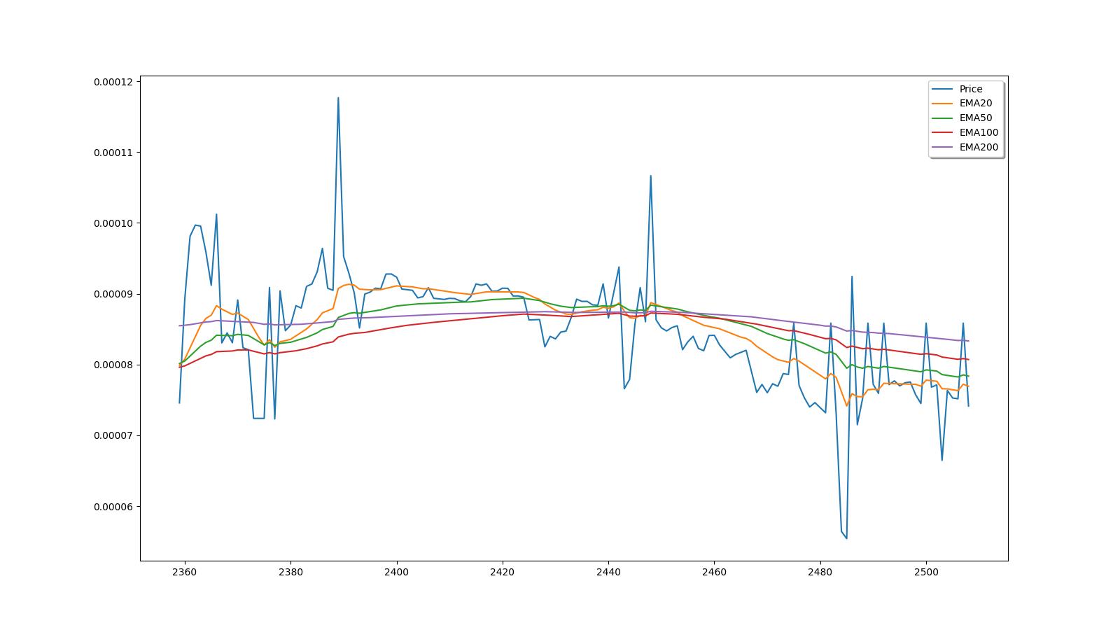 MiloCoin Exponential Moving Averages