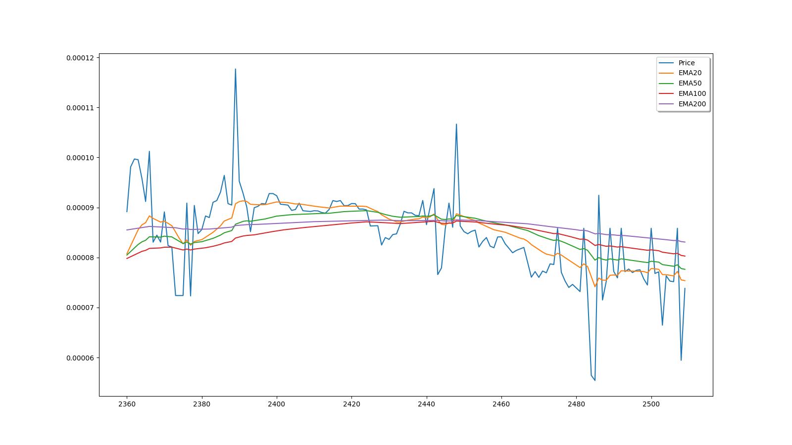 MiloCoin Exponential Moving Averages