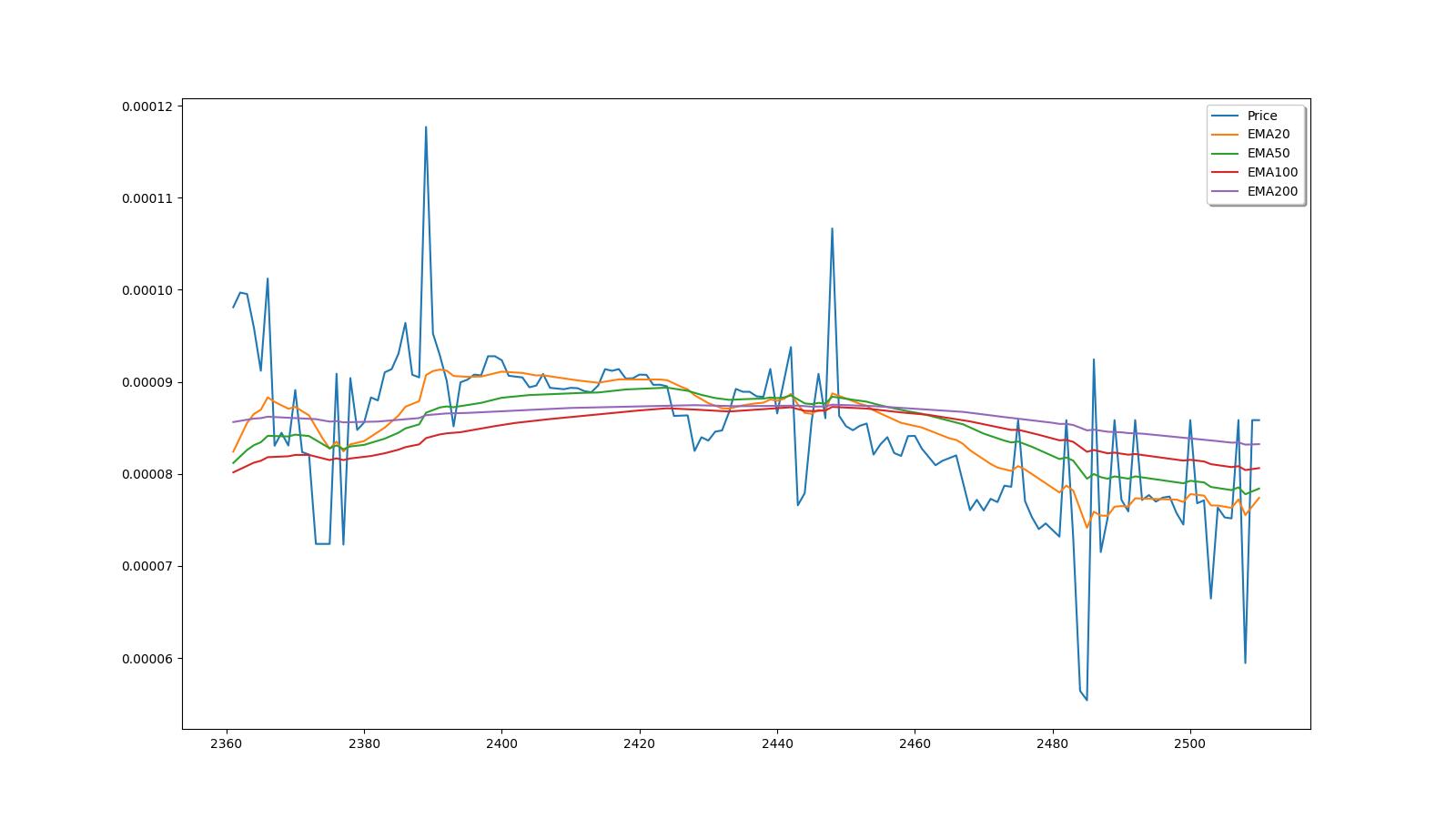 MiloCoin Exponential Moving Averages