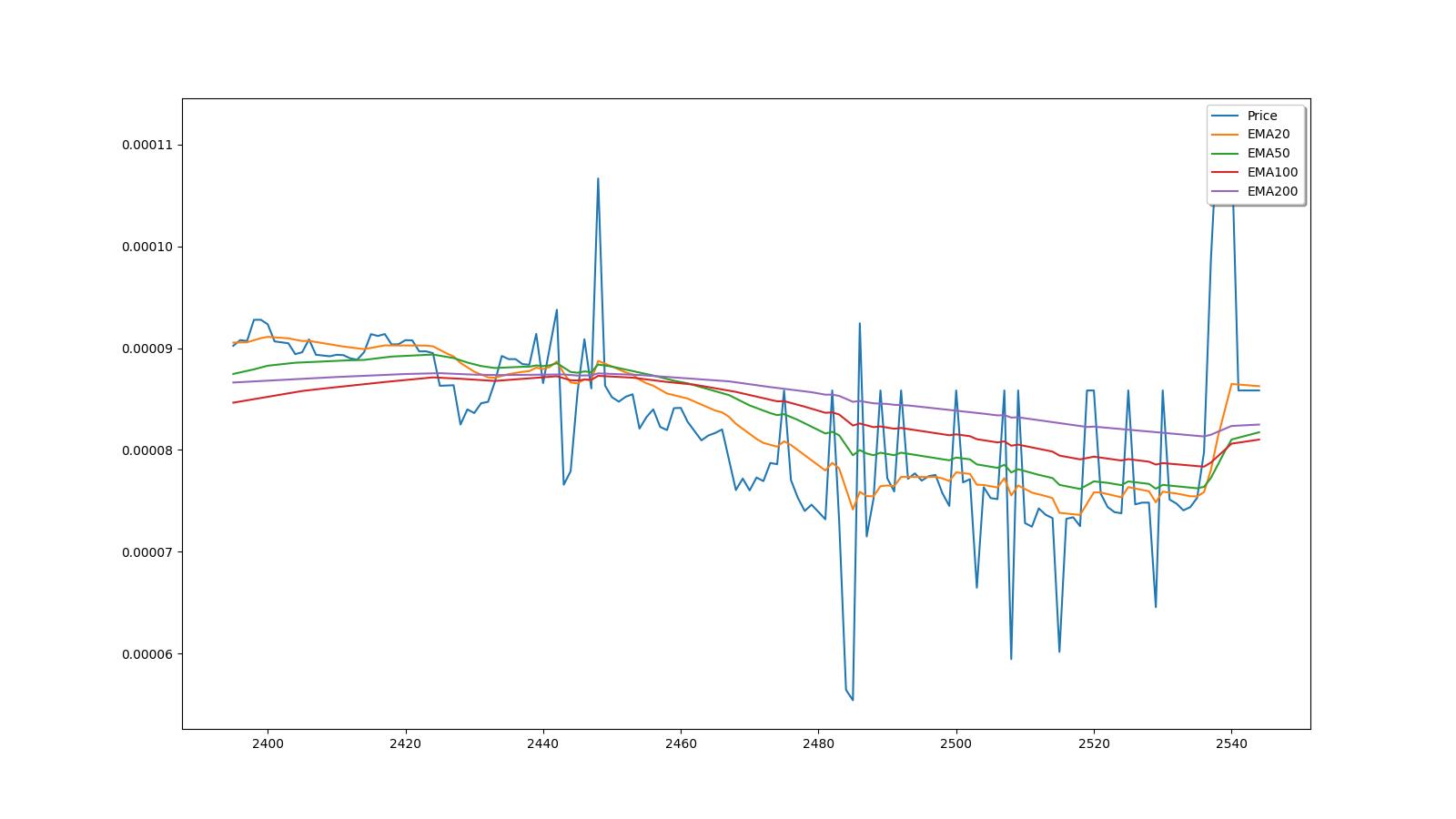 MiloCoin Exponential Moving Averages