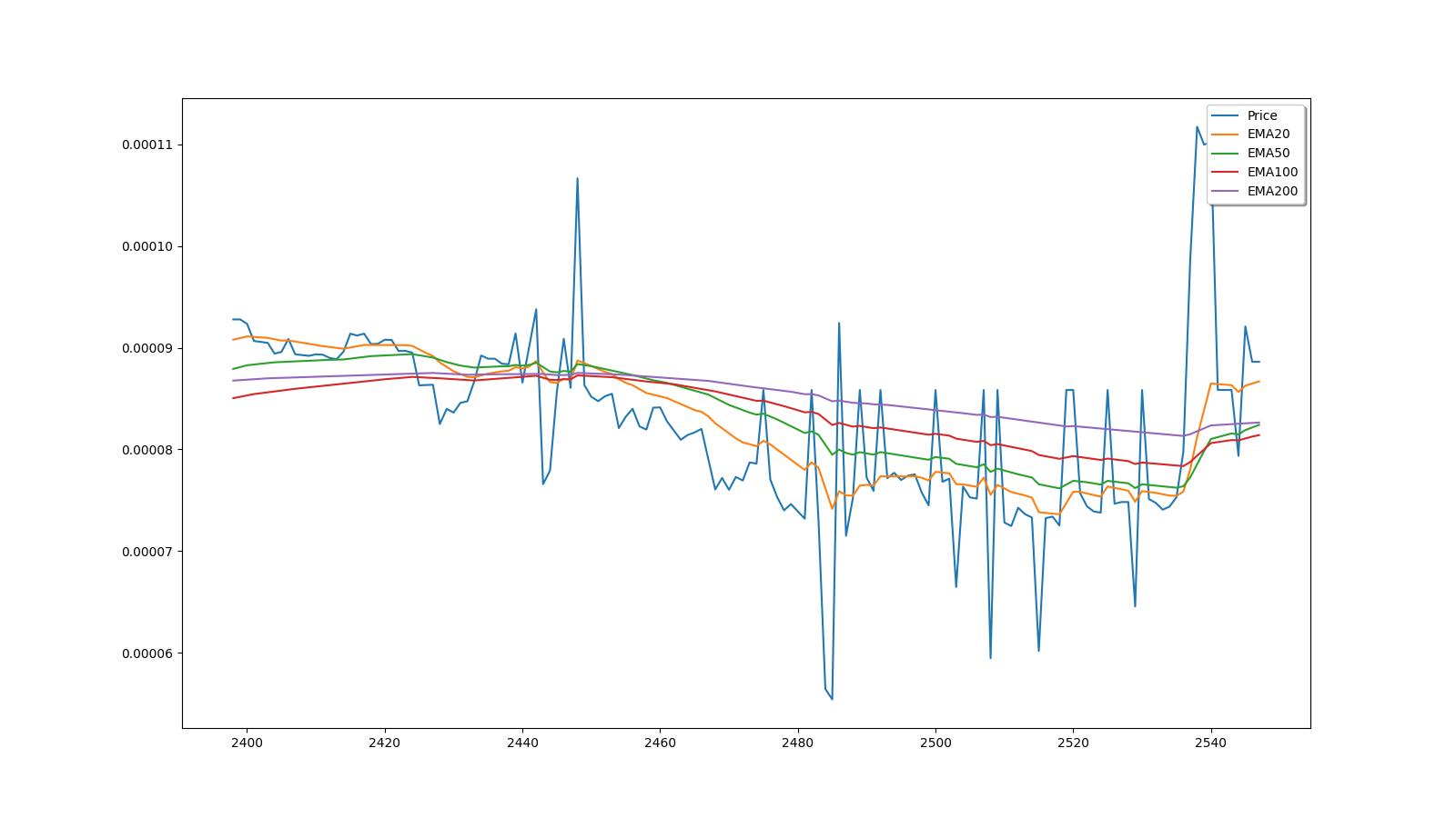 MiloCoin Exponential Moving Averages