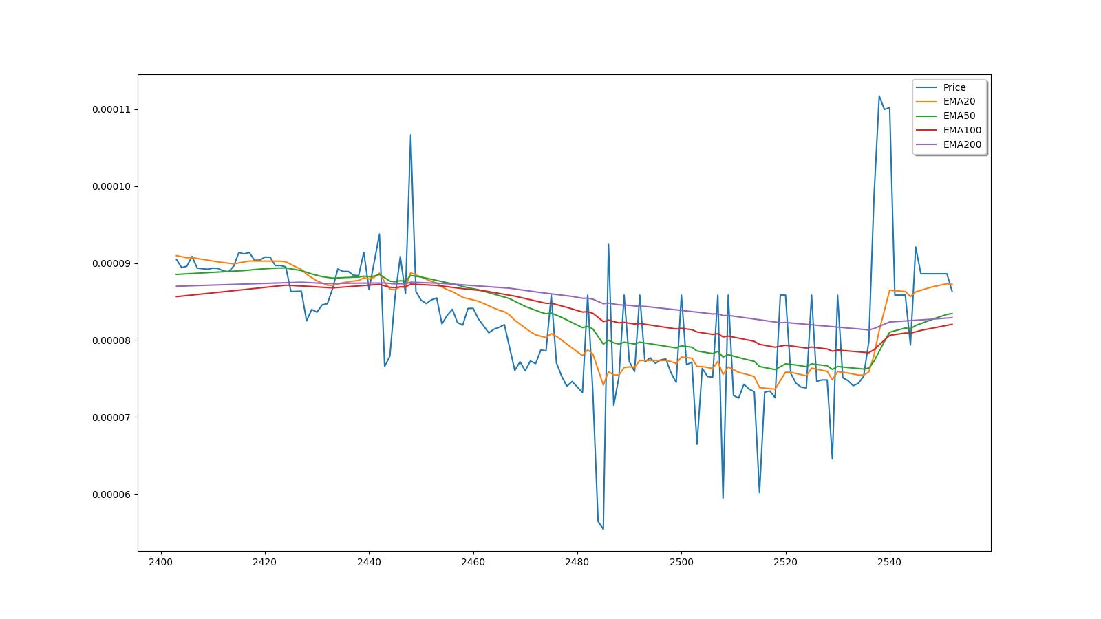 MiloCoin Exponential Moving Averages