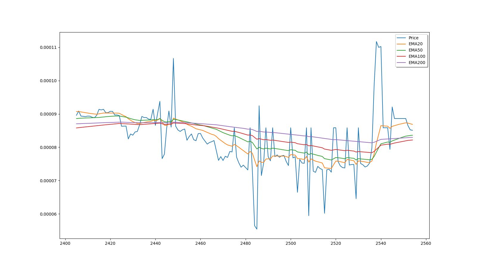 MiloCoin Exponential Moving Averages