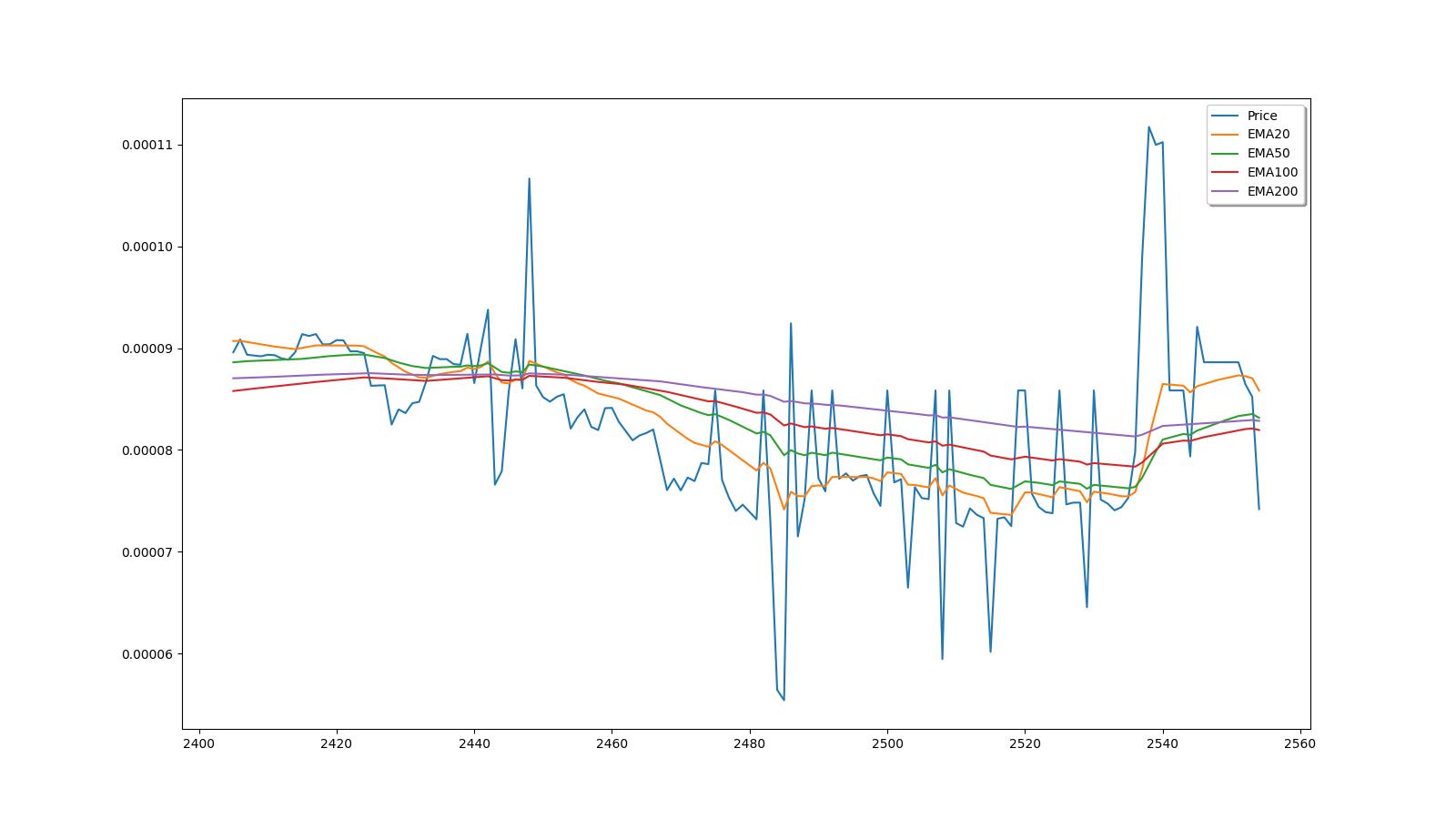 MiloCoin Exponential Moving Averages