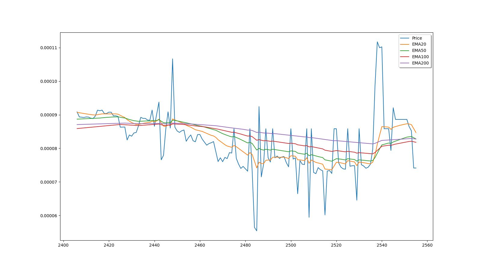 MiloCoin Exponential Moving Averages