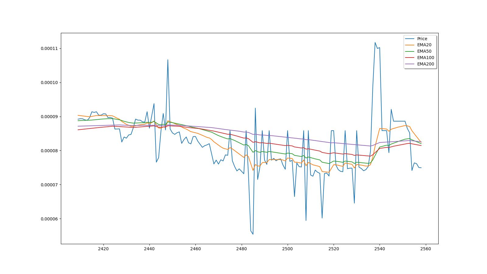 MiloCoin Exponential Moving Averages