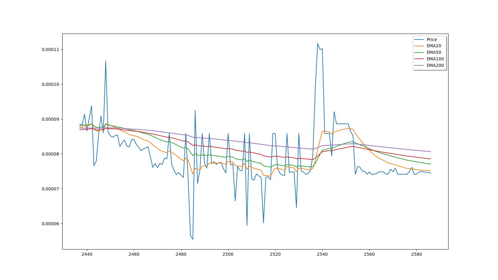 MiloCoin Exponential Moving Averages