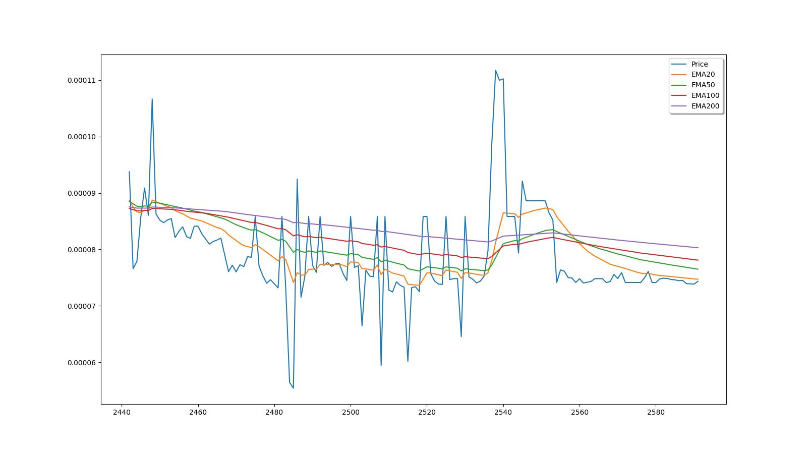 MiloCoin Exponential Moving Averages