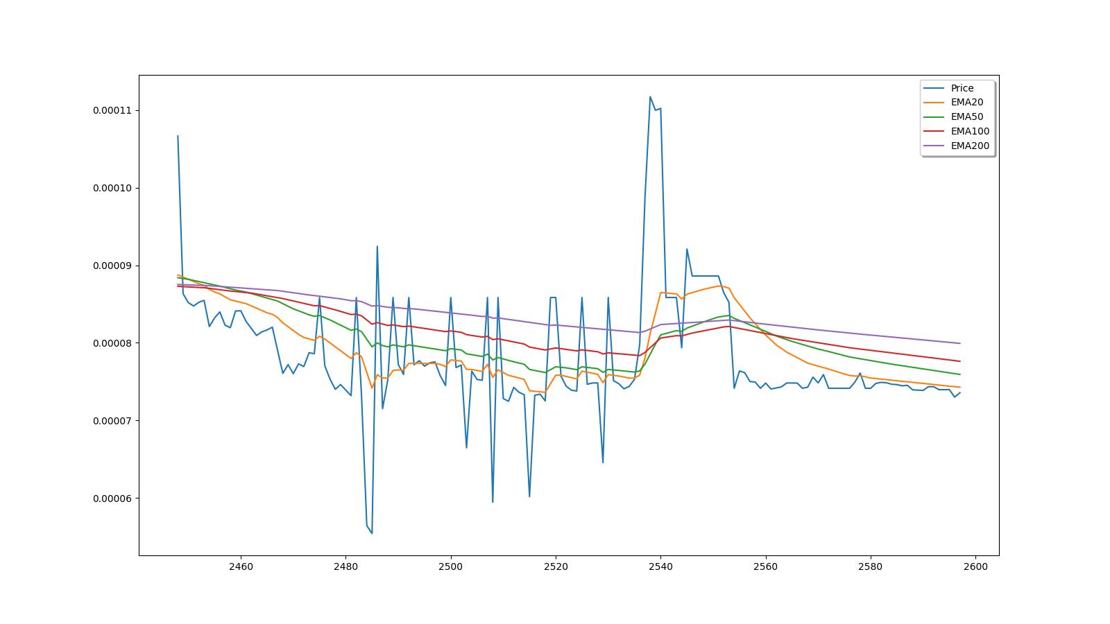 MiloCoin Exponential Moving Averages