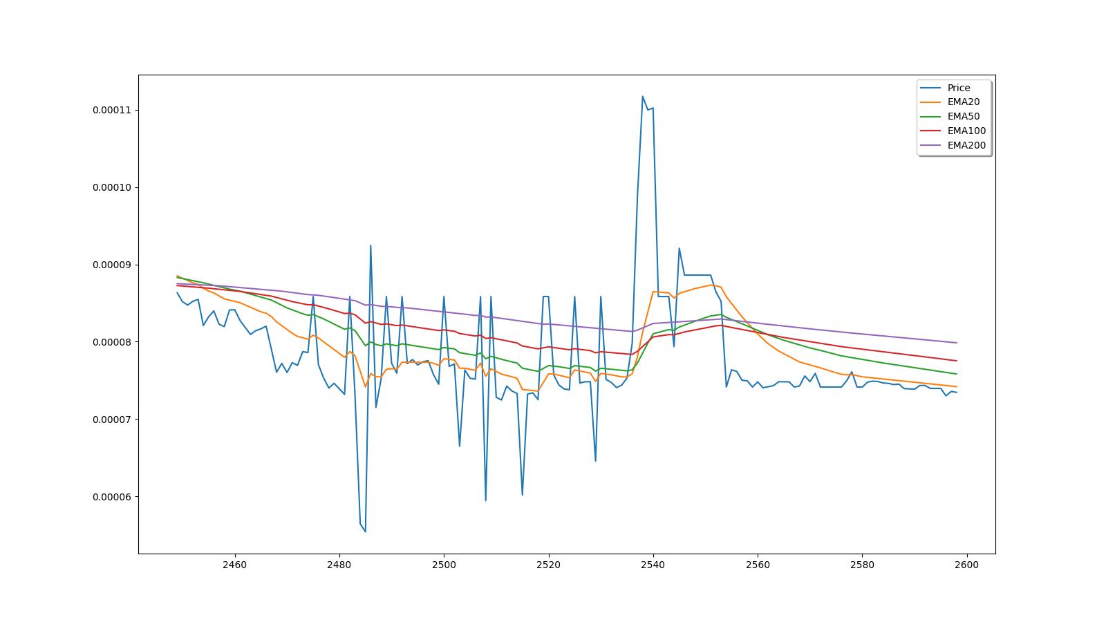 MiloCoin Exponential Moving Averages