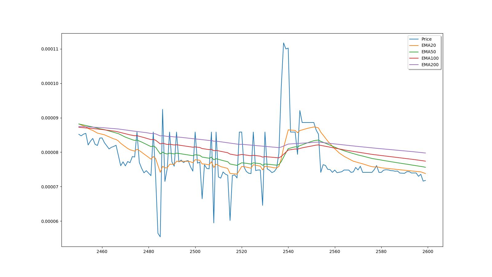 MiloCoin Exponential Moving Averages
