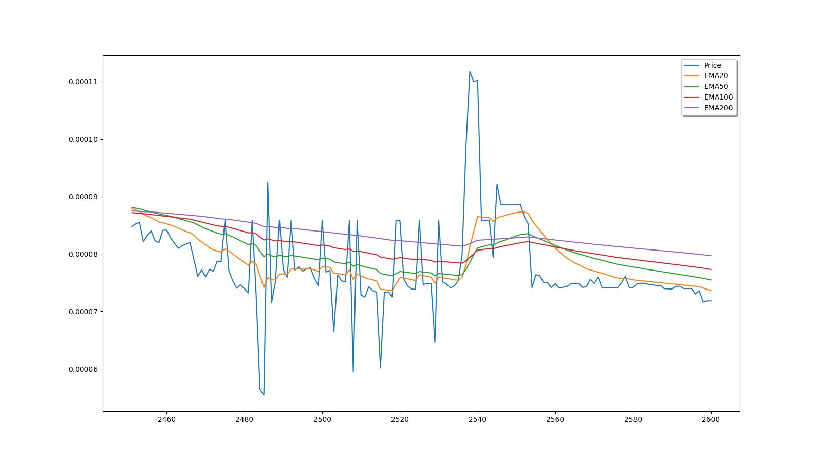 MiloCoin Exponential Moving Averages