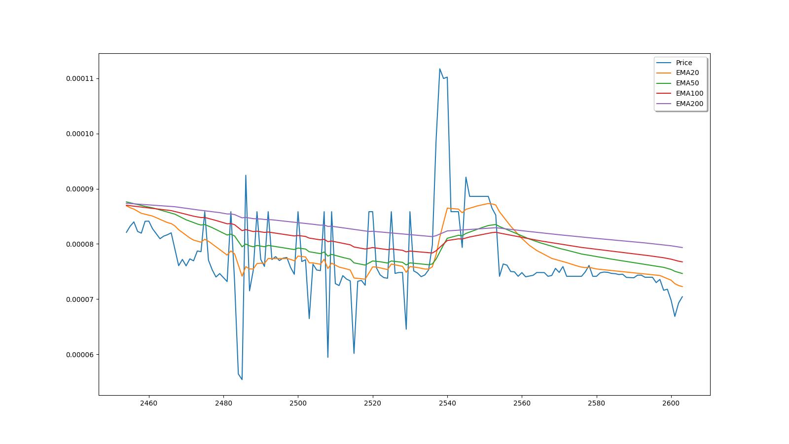 MiloCoin Exponential Moving Averages