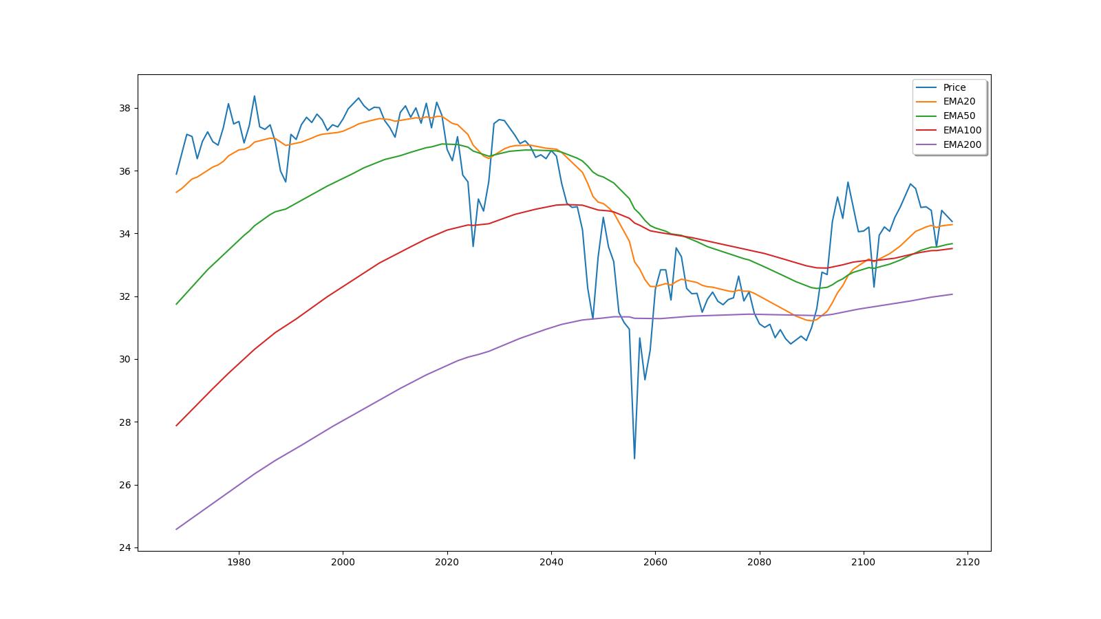 MimbleWimbleCoin Exponential Moving Averages