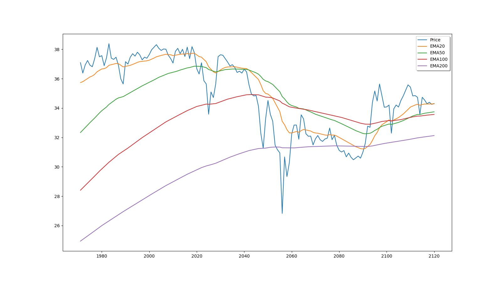 MimbleWimbleCoin Exponential Moving Averages