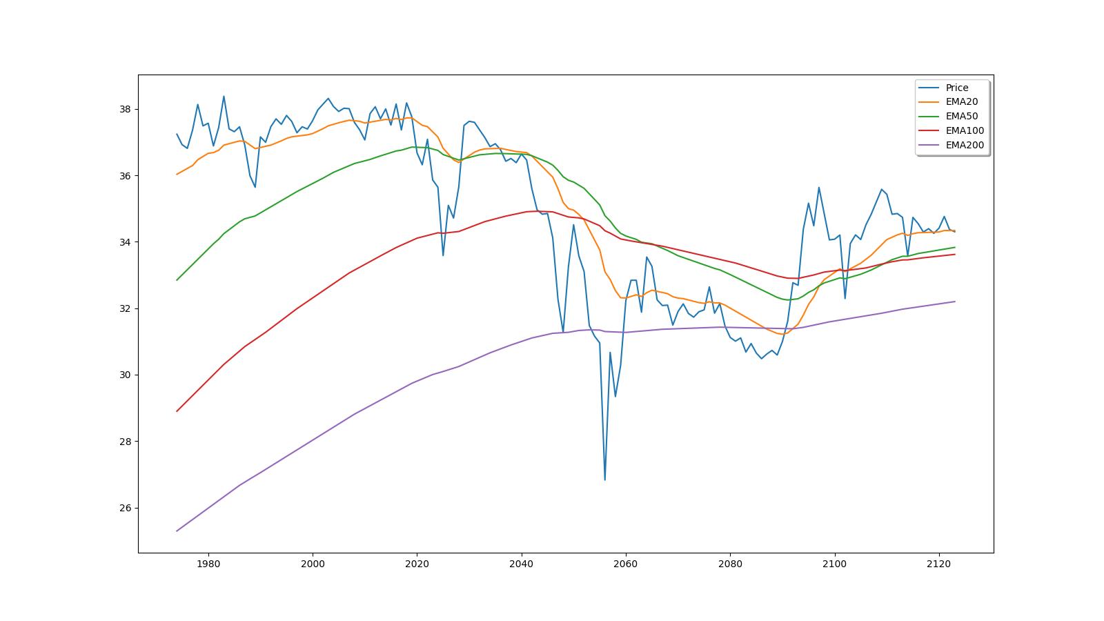 MimbleWimbleCoin Exponential Moving Averages
