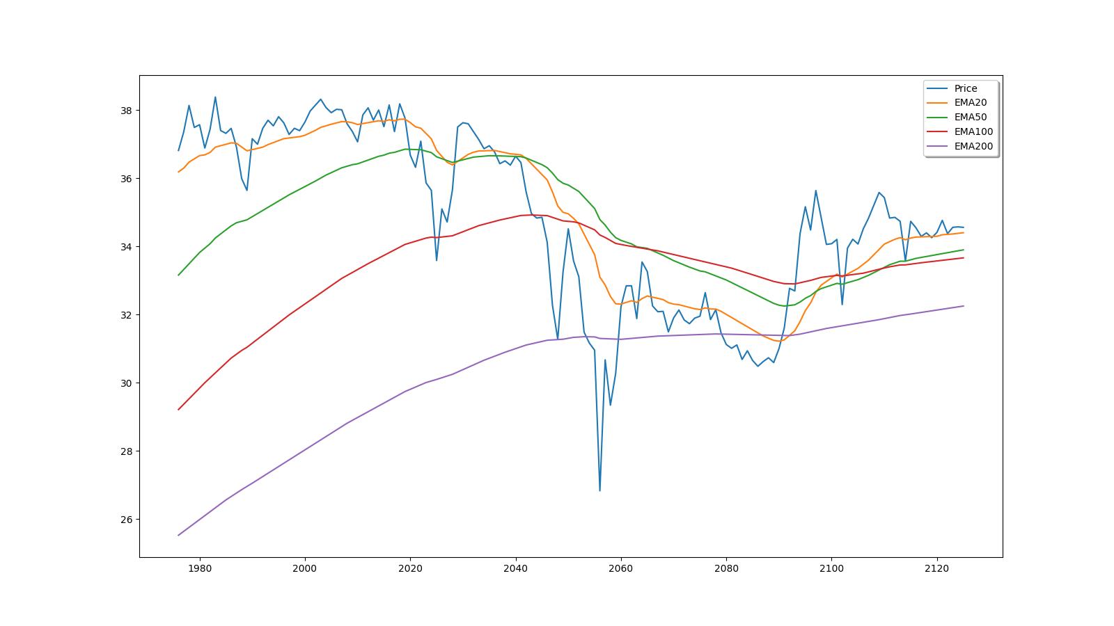 MimbleWimbleCoin Exponential Moving Averages