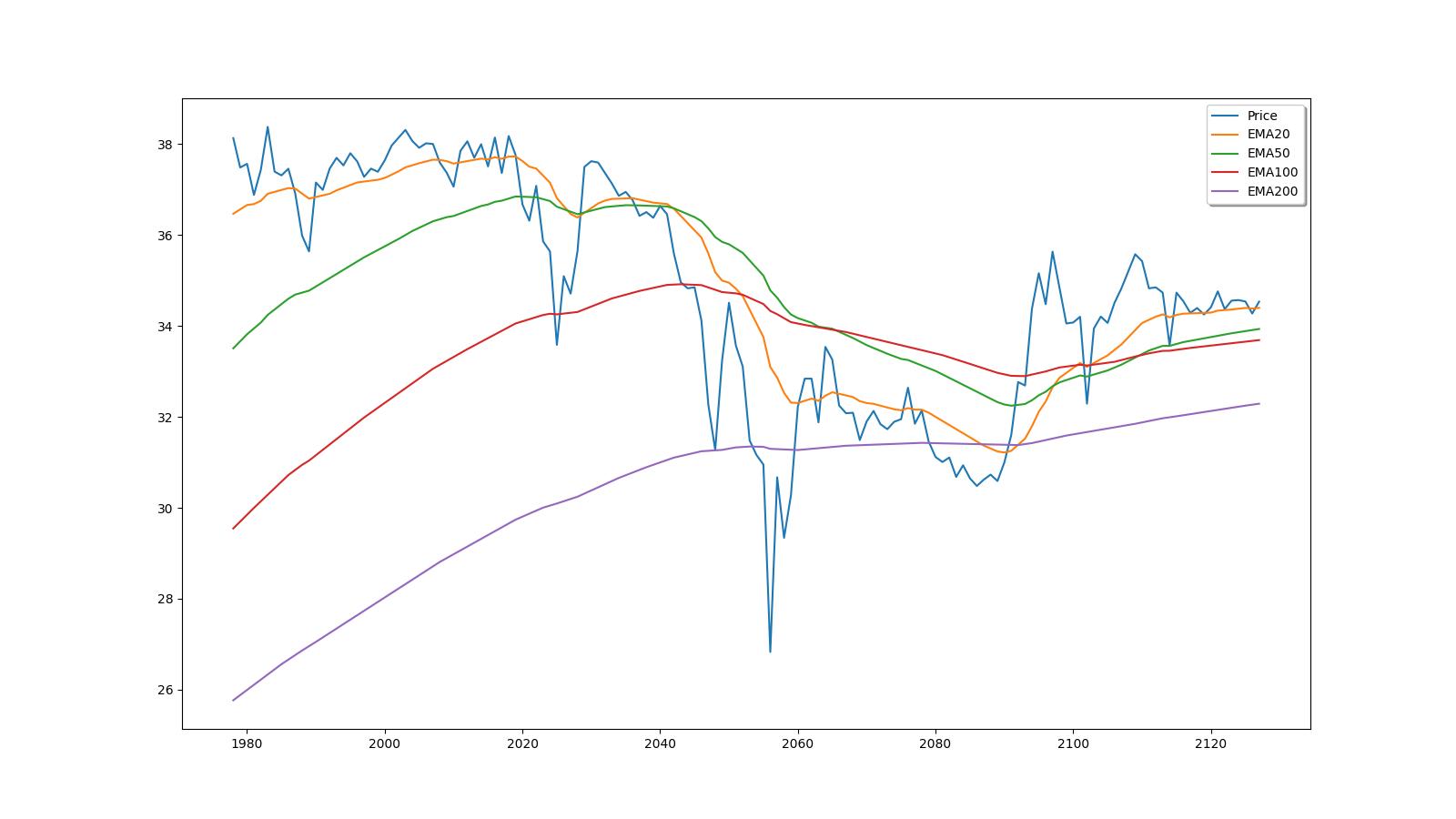MimbleWimbleCoin Exponential Moving Averages