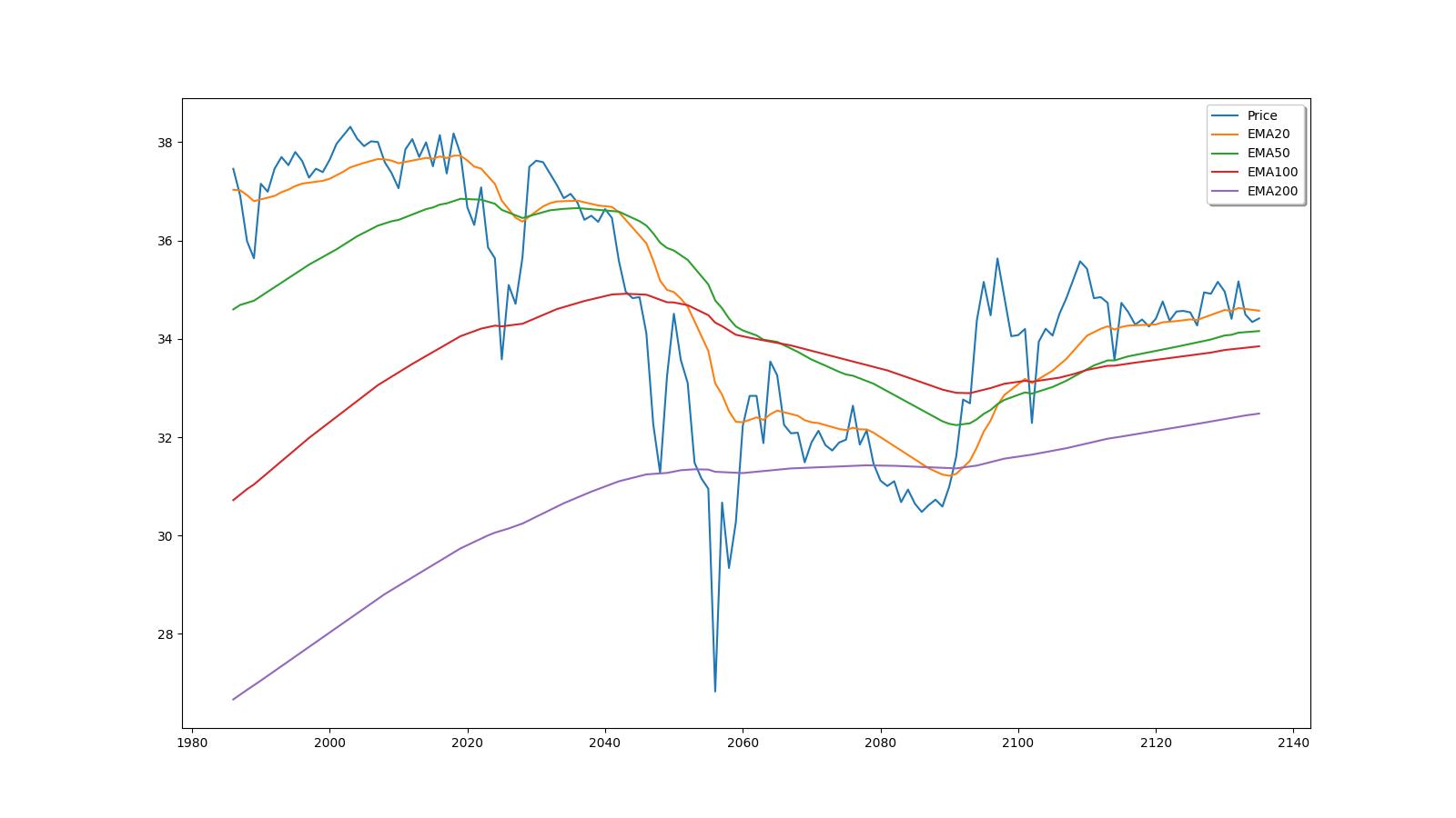 MimbleWimbleCoin Exponential Moving Averages