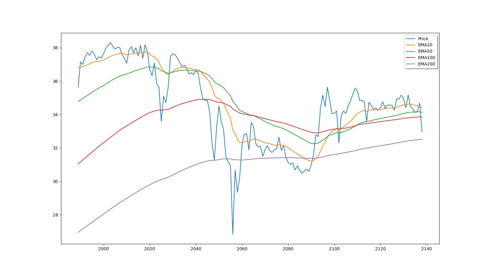 MimbleWimbleCoin Exponential Moving Averages