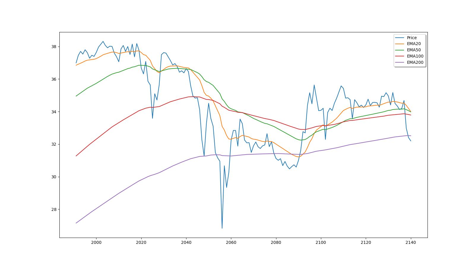 MimbleWimbleCoin Exponential Moving Averages