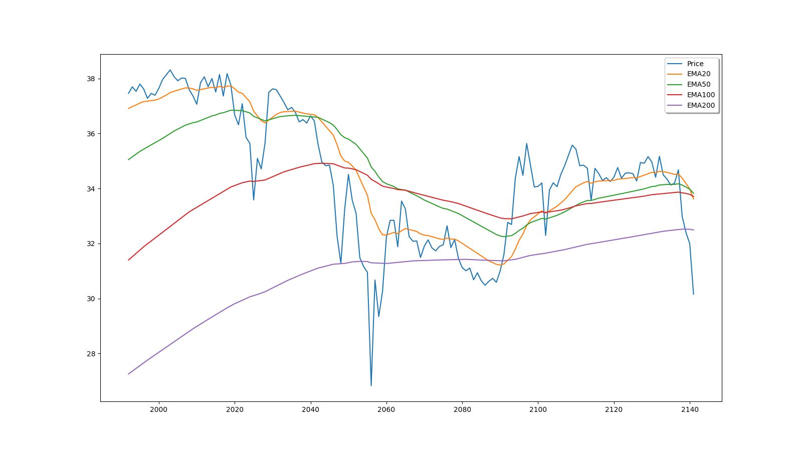 MimbleWimbleCoin Exponential Moving Averages