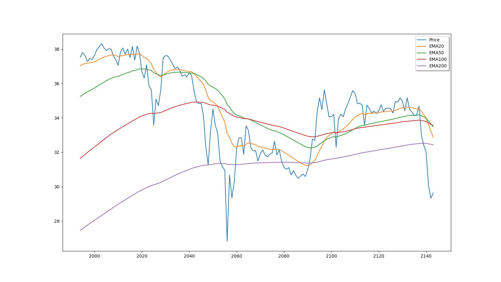 MimbleWimbleCoin Exponential Moving Averages
