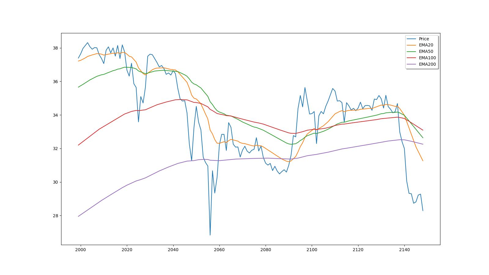 MimbleWimbleCoin Exponential Moving Averages