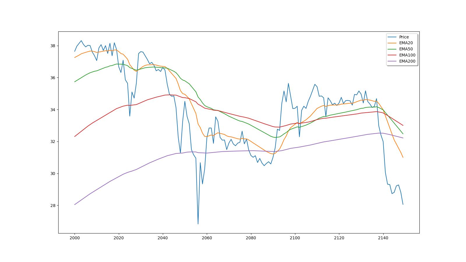 MimbleWimbleCoin Exponential Moving Averages