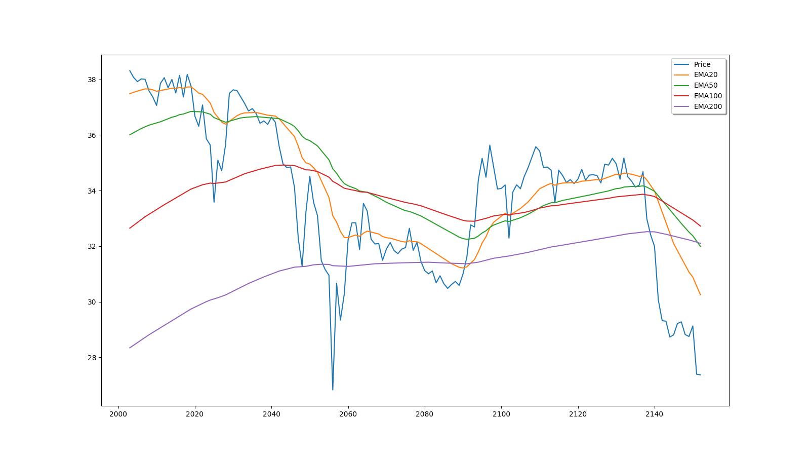 MimbleWimbleCoin Exponential Moving Averages