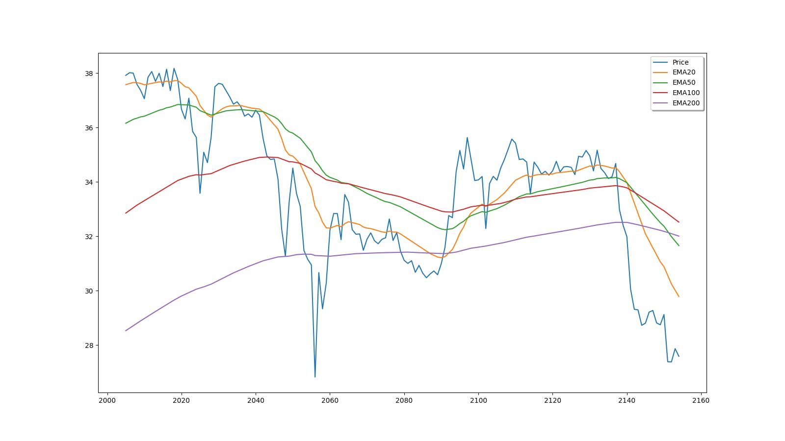 MimbleWimbleCoin Exponential Moving Averages
