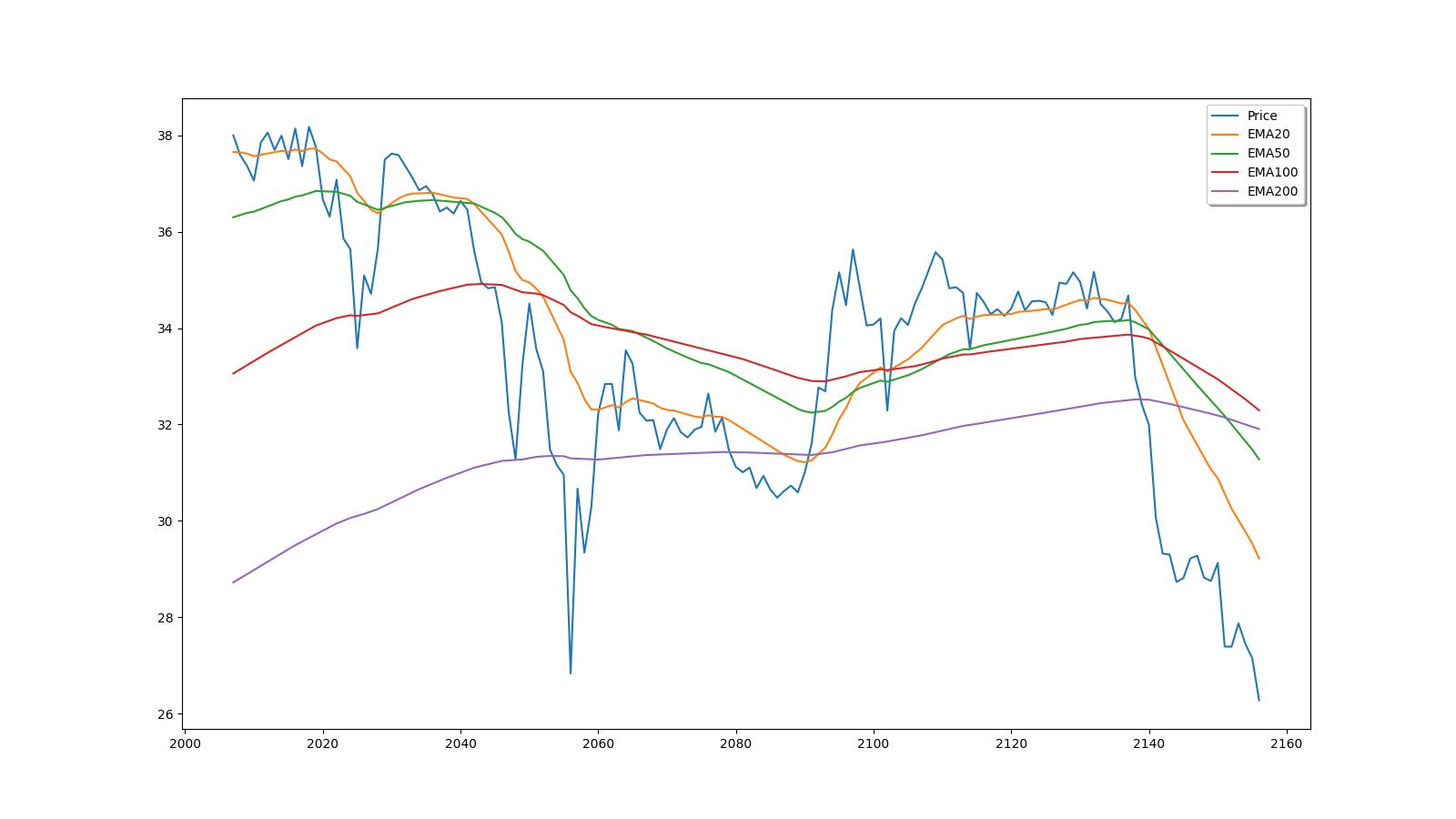 MimbleWimbleCoin Exponential Moving Averages