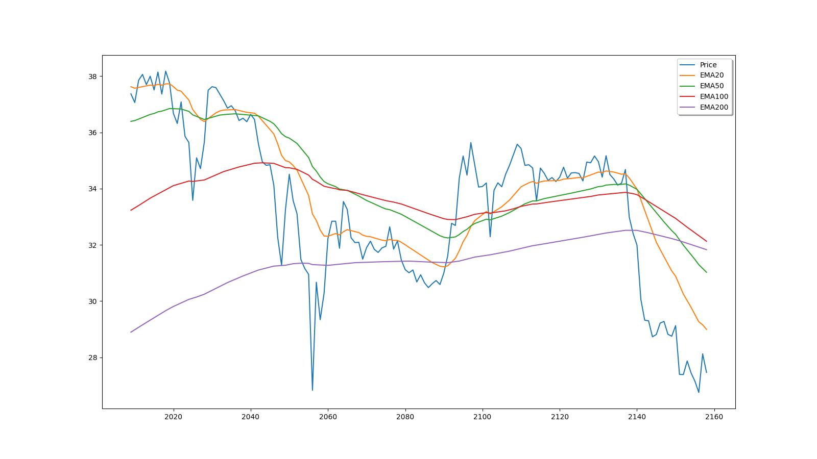MimbleWimbleCoin Exponential Moving Averages