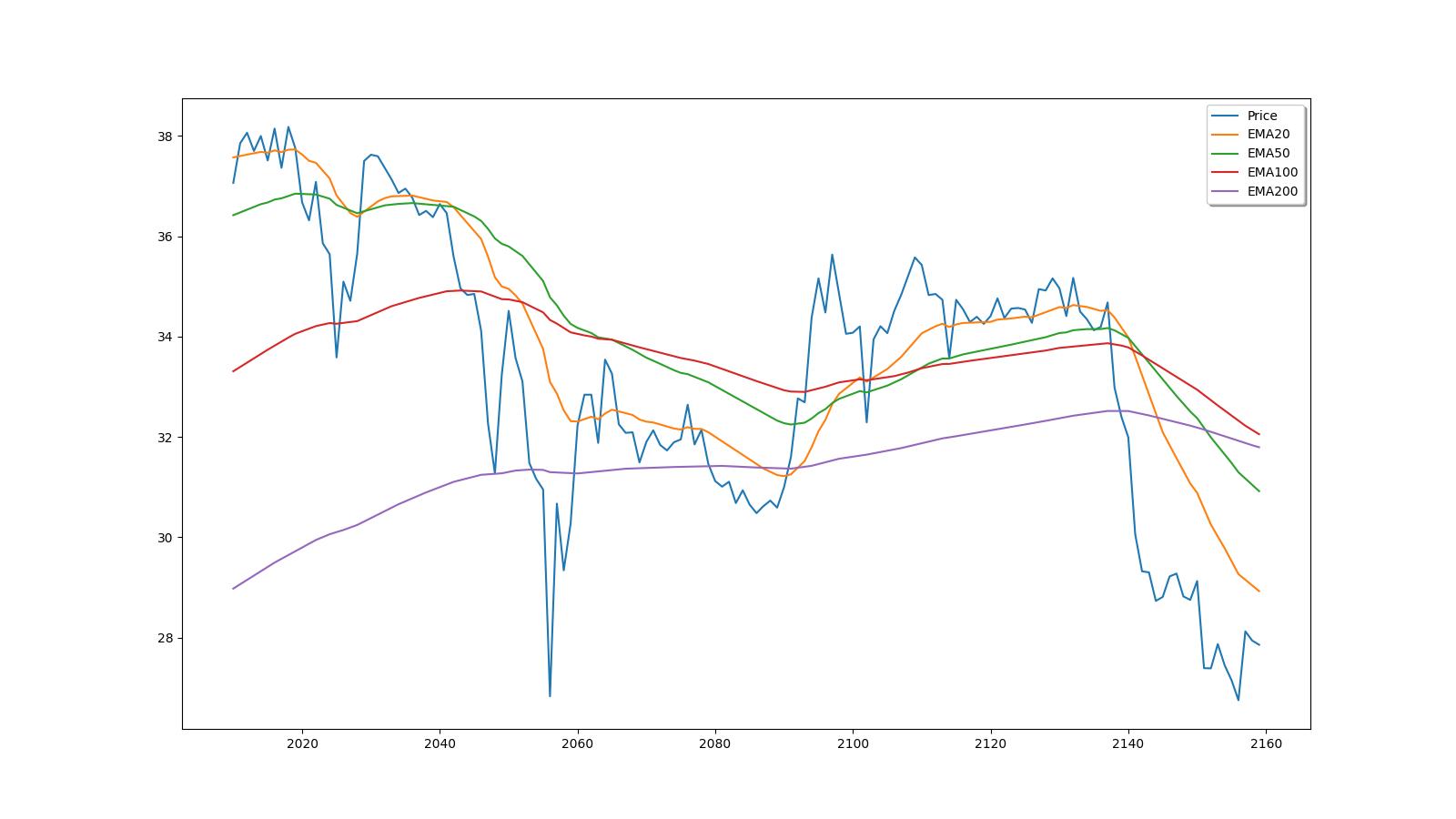 MimbleWimbleCoin Exponential Moving Averages