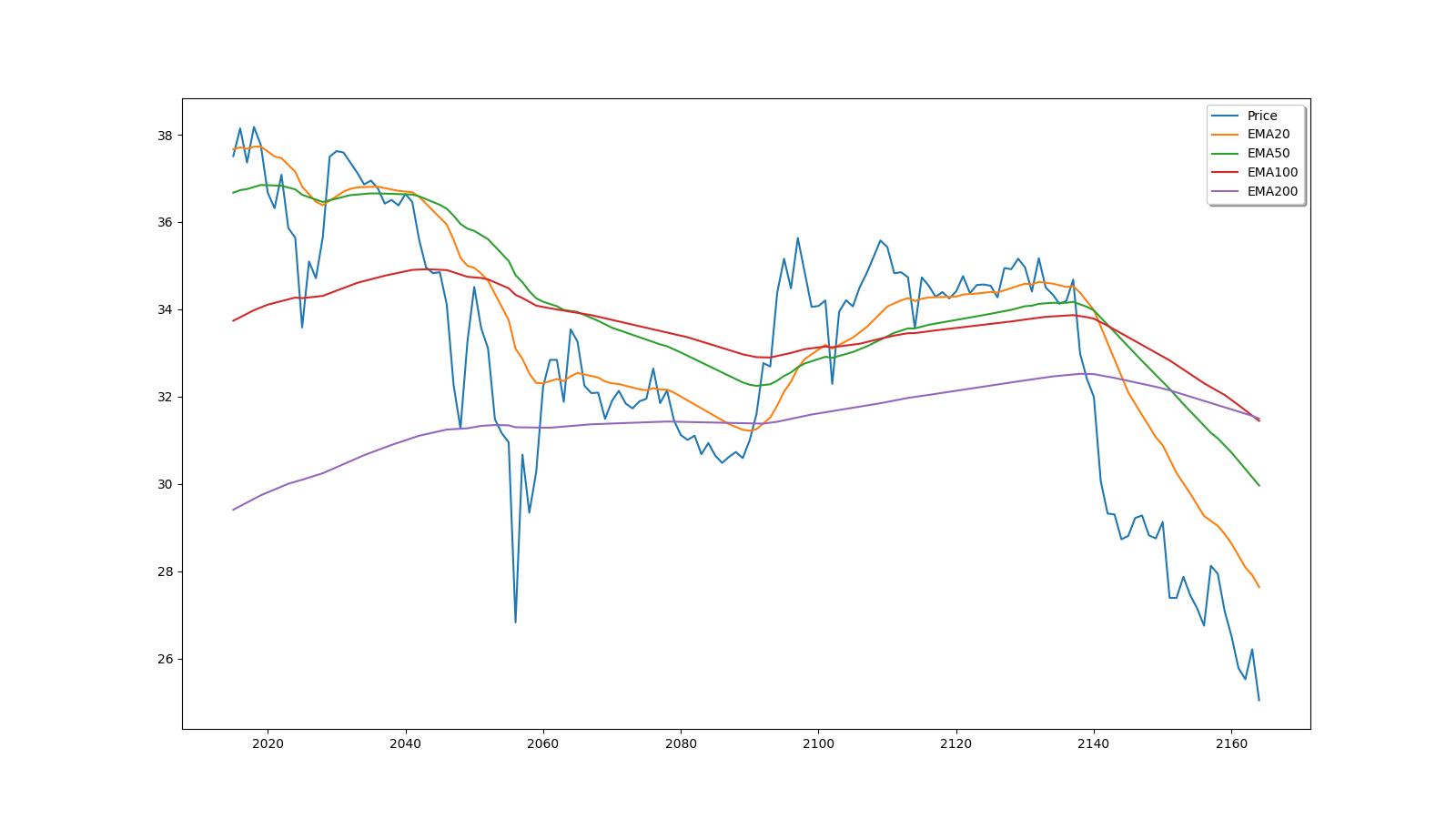 MimbleWimbleCoin Exponential Moving Averages