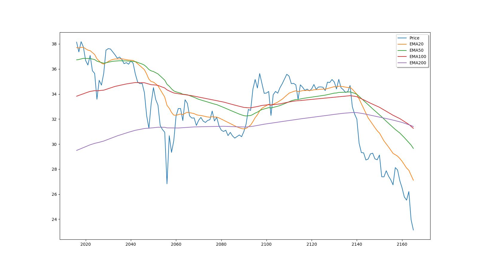 MimbleWimbleCoin Exponential Moving Averages