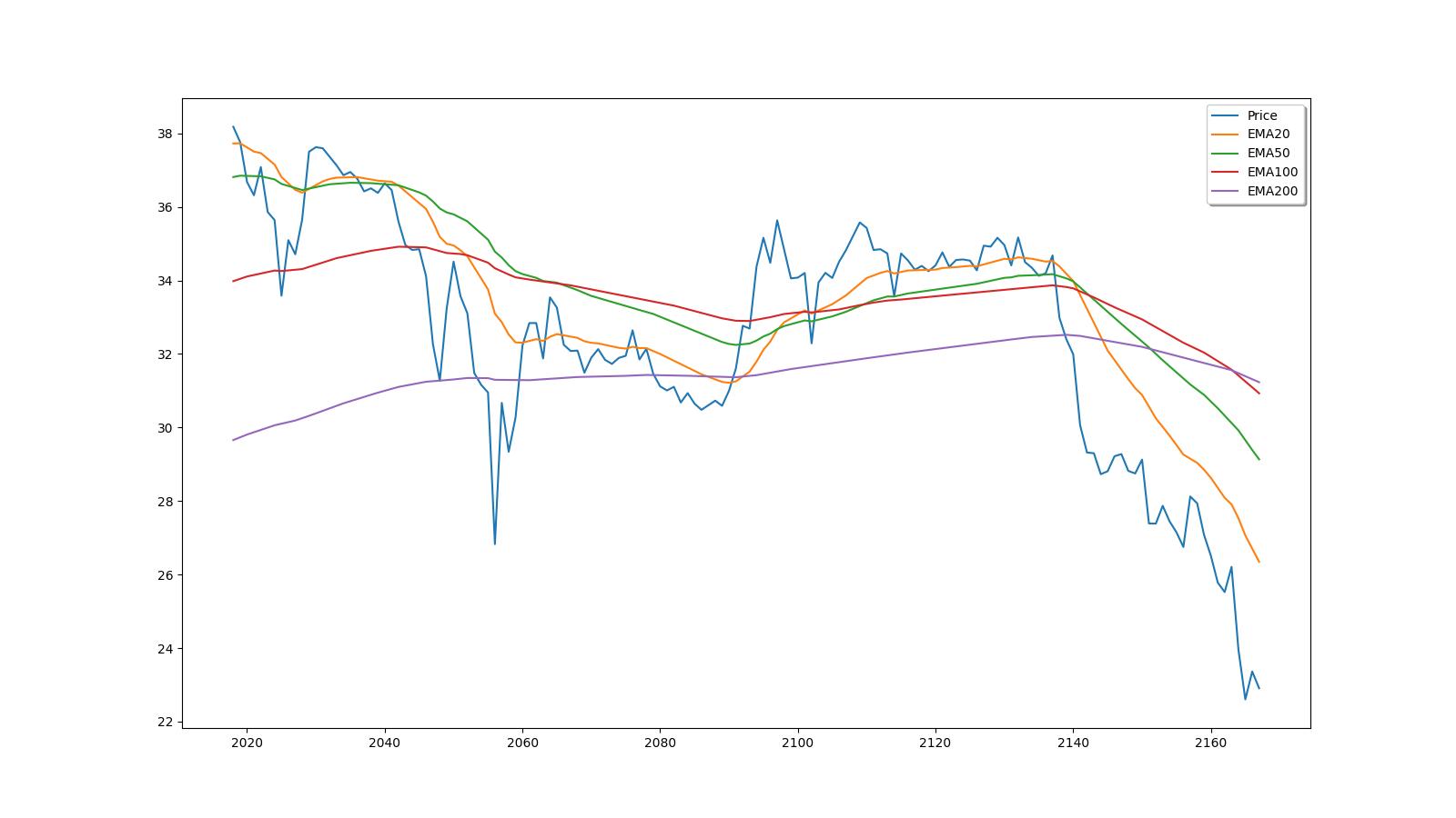 MimbleWimbleCoin Exponential Moving Averages