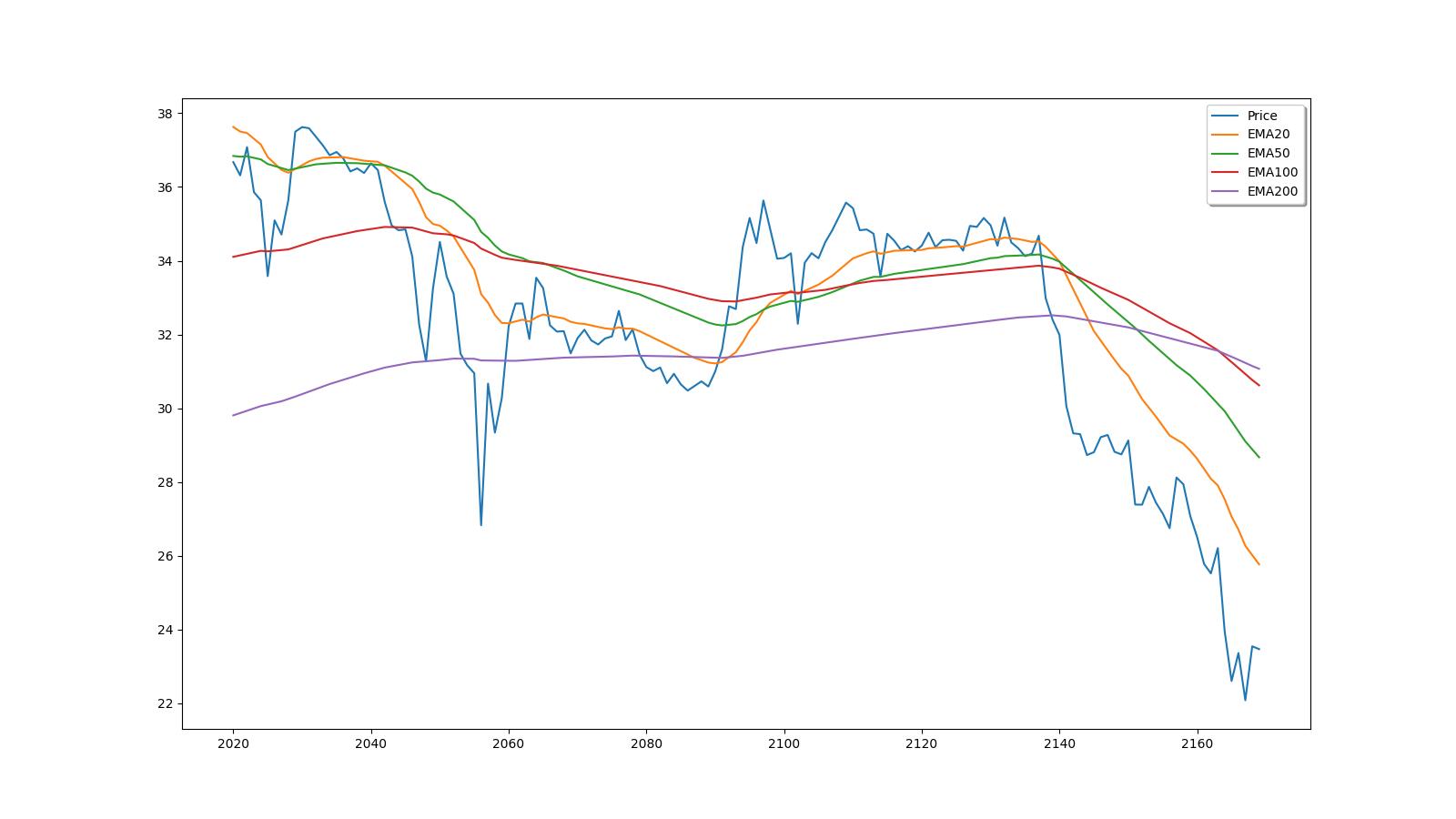 MimbleWimbleCoin Exponential Moving Averages