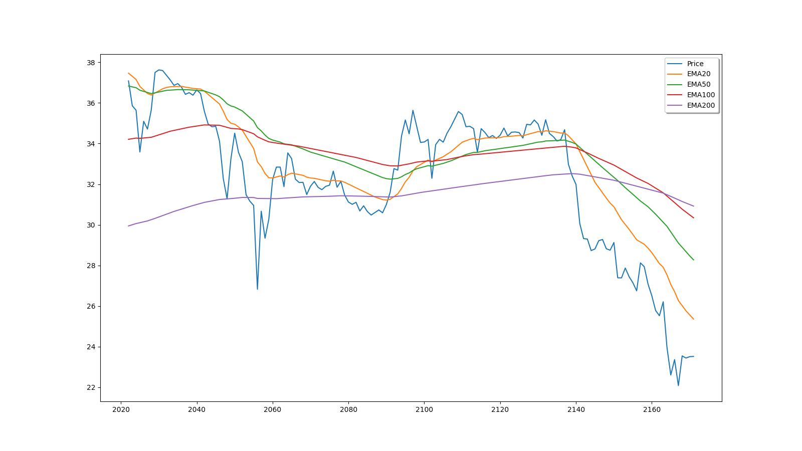 MimbleWimbleCoin Exponential Moving Averages