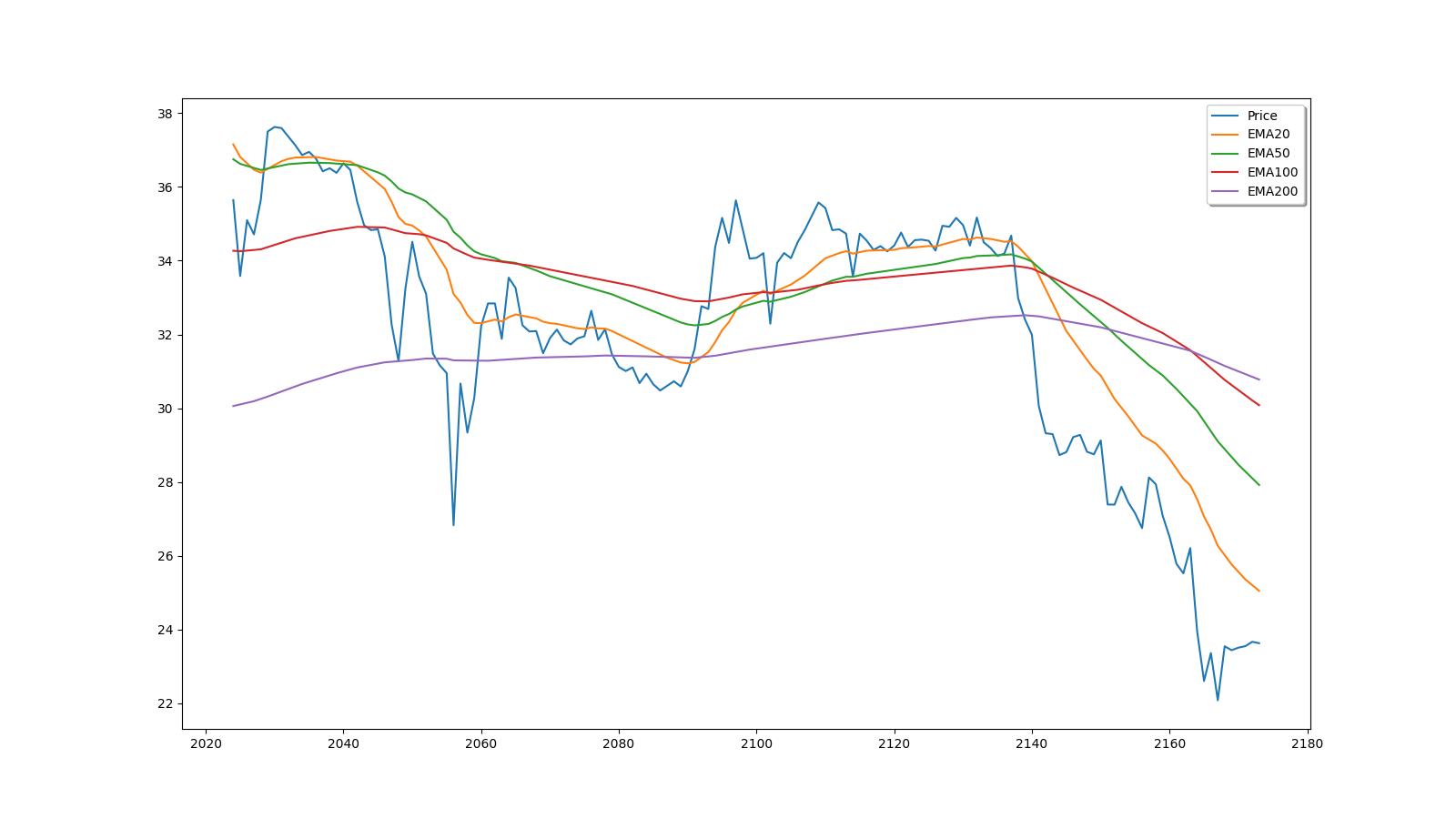 MimbleWimbleCoin Exponential Moving Averages