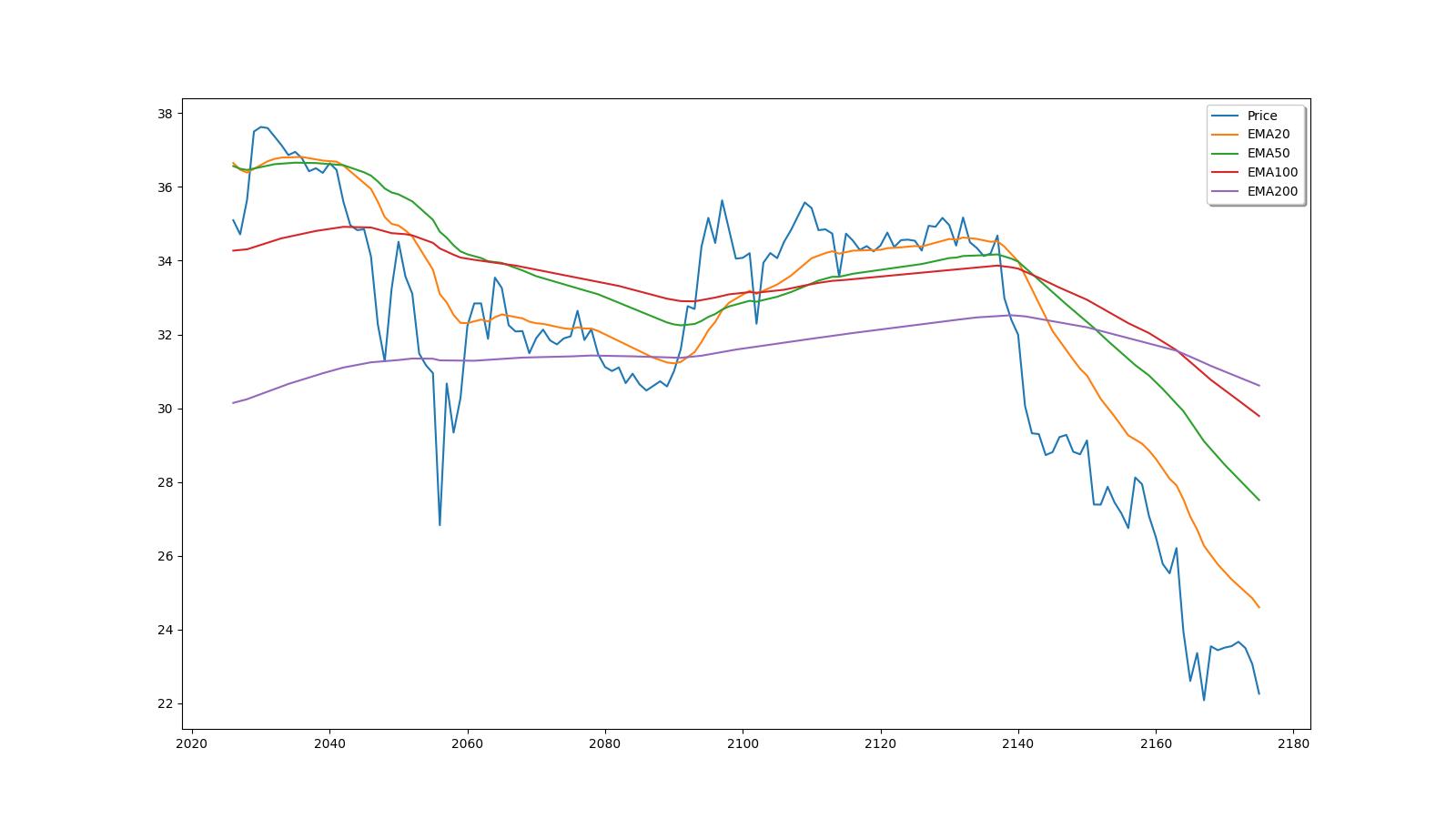 MimbleWimbleCoin Exponential Moving Averages