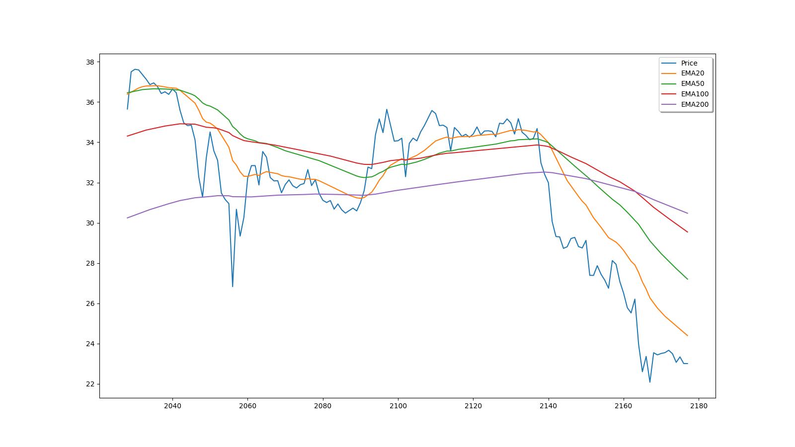 MimbleWimbleCoin Exponential Moving Averages
