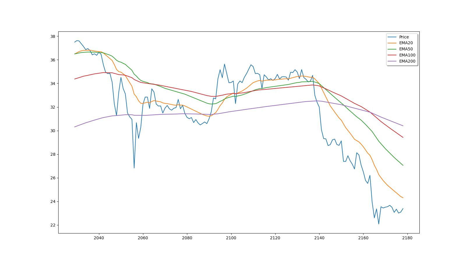 MimbleWimbleCoin Exponential Moving Averages