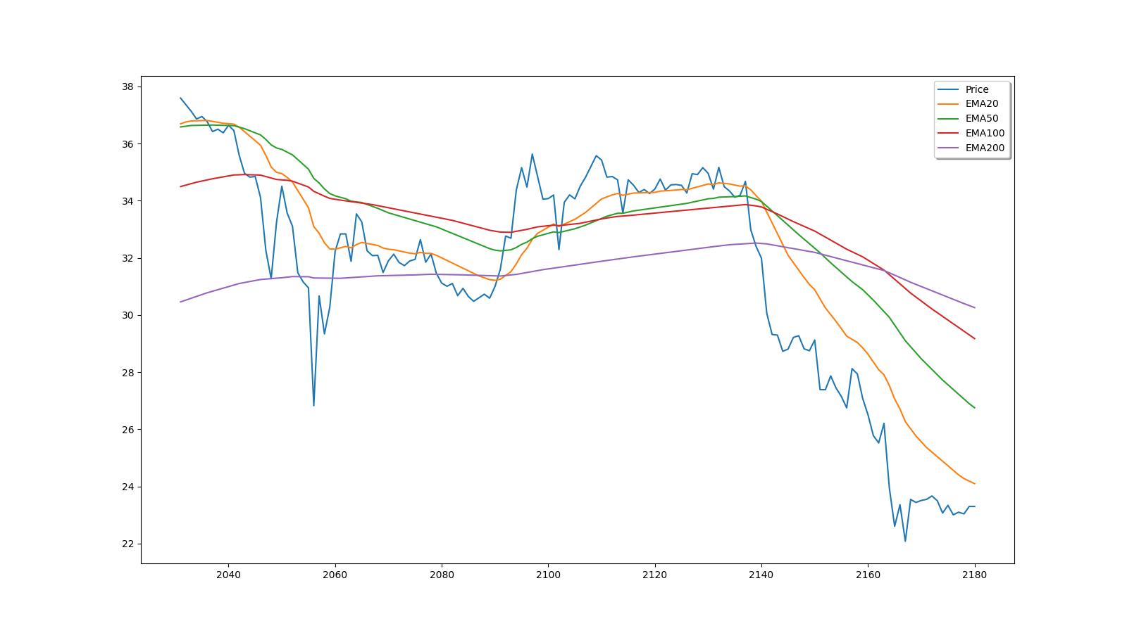 MimbleWimbleCoin Exponential Moving Averages