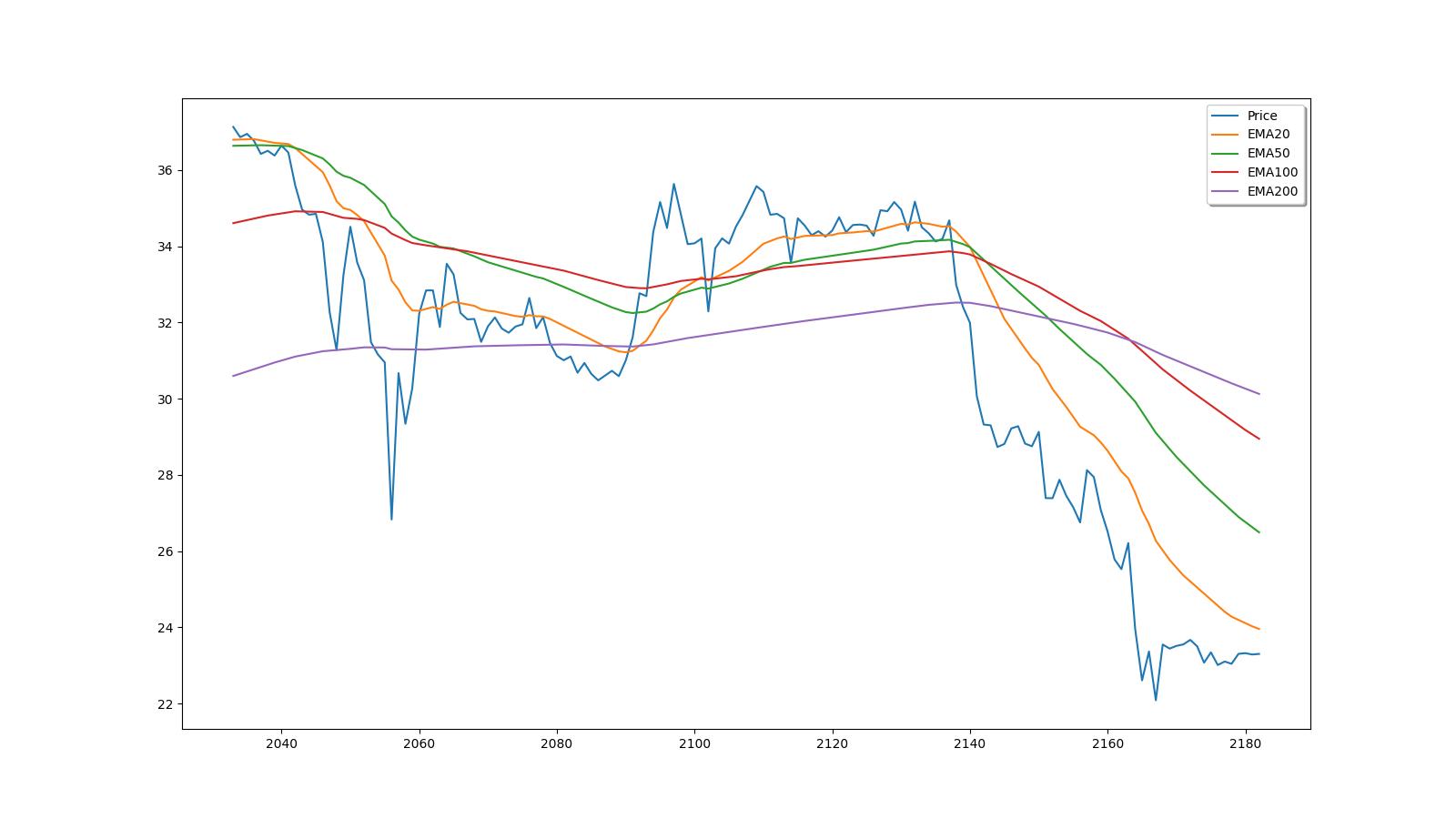 MimbleWimbleCoin Exponential Moving Averages