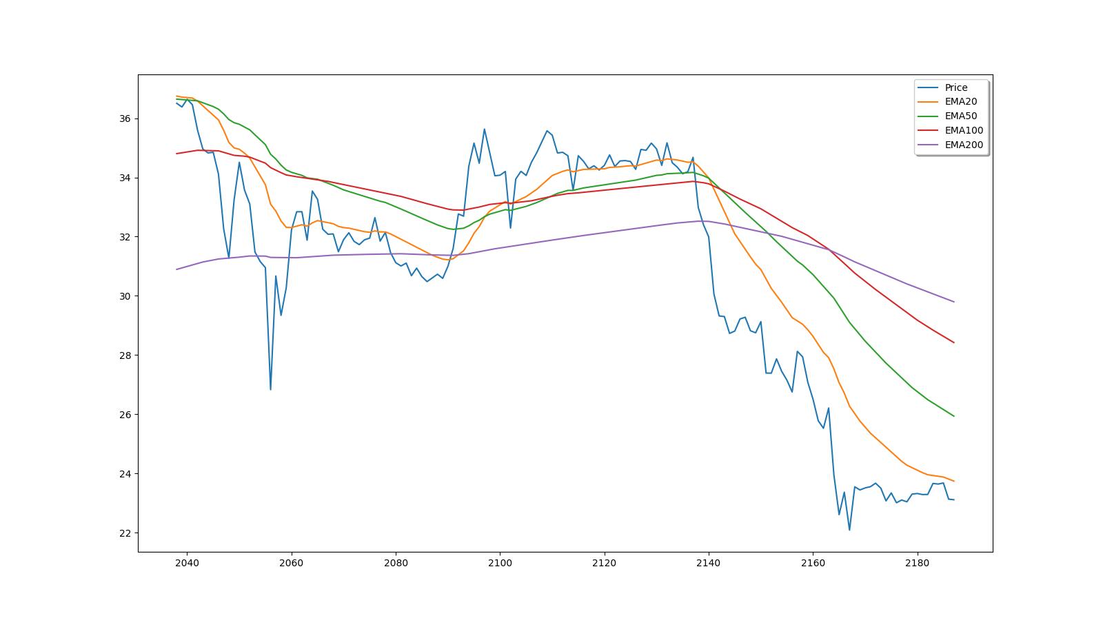 MimbleWimbleCoin Exponential Moving Averages