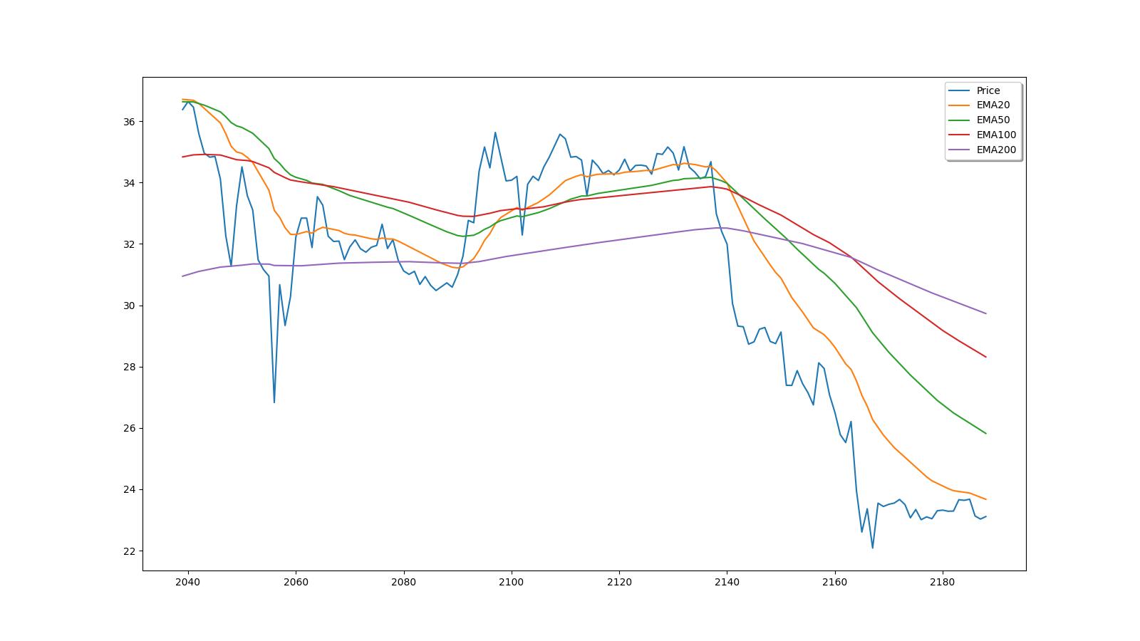 MimbleWimbleCoin Exponential Moving Averages